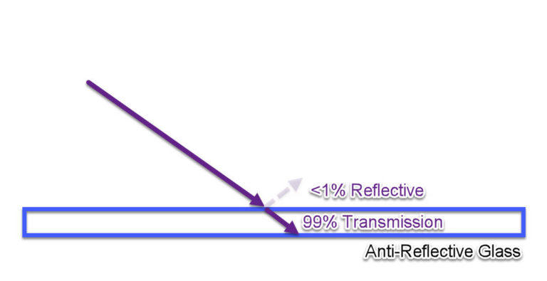 Anti-Reflective Glass | Low Reflection Museum Glass